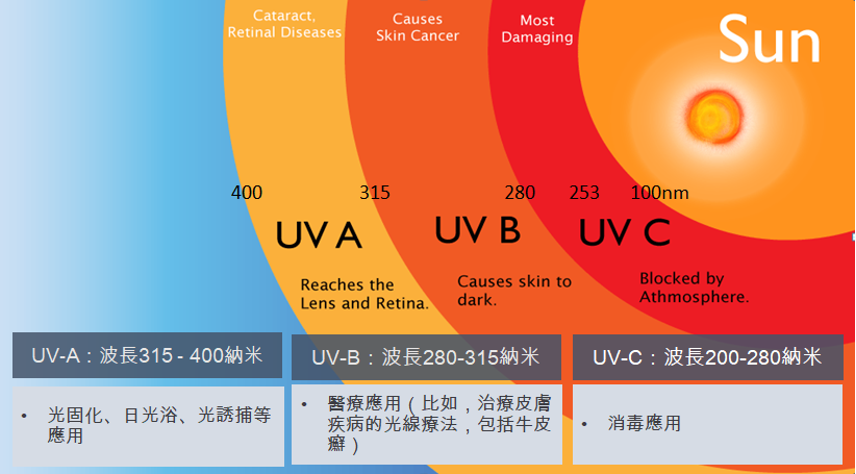 UV antibacterial technology - Ledtech 華興電子